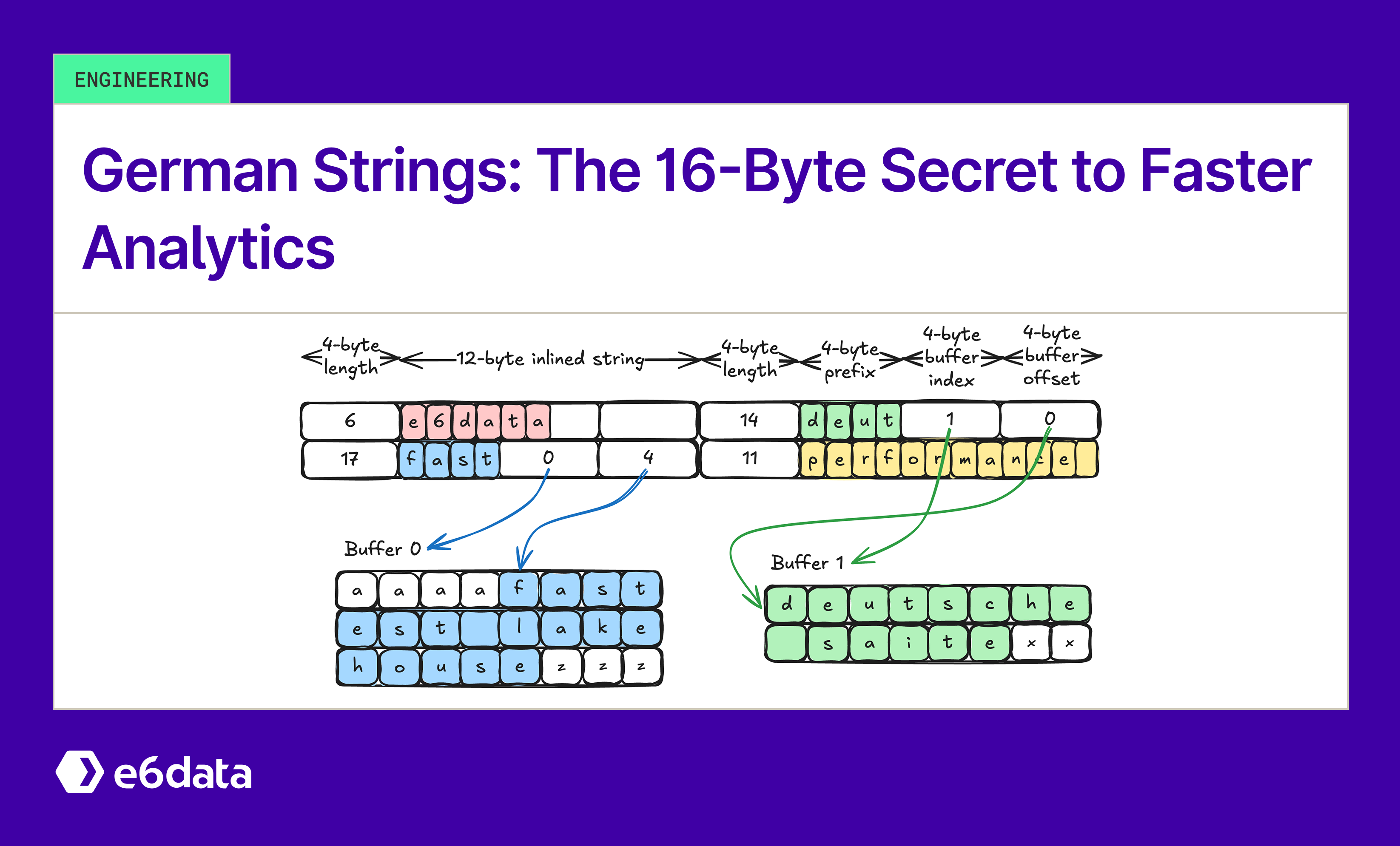 German Strings: Turbocharging String Performance in Analytics